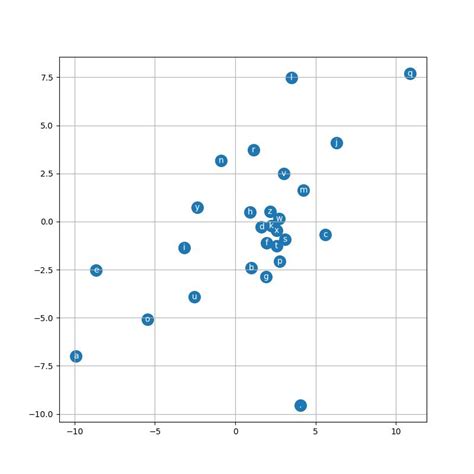 Machinelearning Embeddings Nlp Tensorflow Deeplearning Ashish Raj