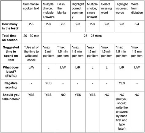 Pte Listening Test Overview Ultimate Guide To Pte Academic