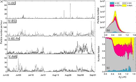Figure 7 From Atmospheric Pollution From Ships And Its Impact On Local Air Quality At A Port