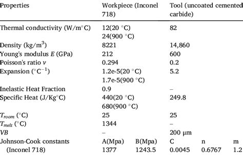 Adopted Materials Parameters And Properties In Simulation Download