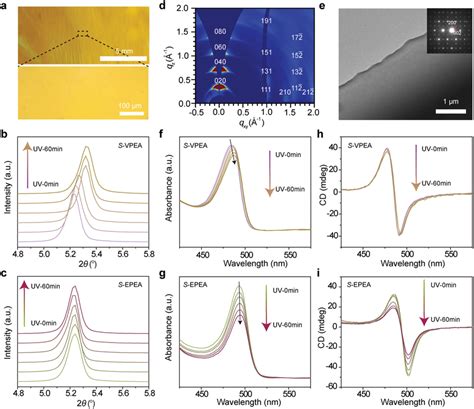 Morphological Crystallographic And Spectral Characterization Of
