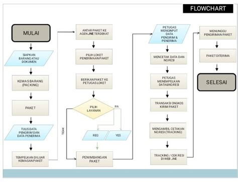 Proses Pengiriman Barang