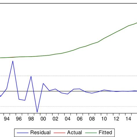 Actual Fitted Residual Graph Download Scientific Diagram