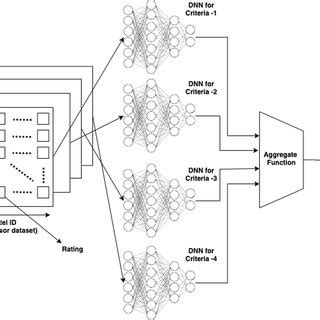 Multi-criteria recommender system | Download Scientific Diagram