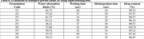 Table 1 From Development Of Formulation And Evaluation Of Ramipril Porous Tablet By Sublimation