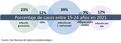 ¿por Qué Están Aumentando Las Infecciones De Transmisión Sexual Entre