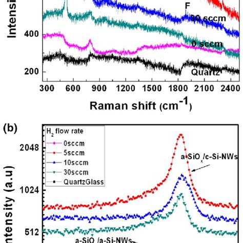 Raman Spectra Of Core Shell Si Nws At Different Flow Rates In The Download Scientific Diagram