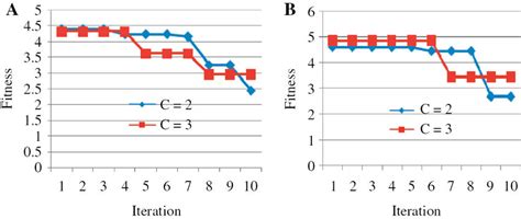 Convergence Analysis Curve A Iris Dataset B Wine Dataset