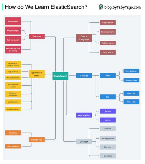 System Design Data Guides How Do We Learn Elasticsearch Md At Main ByteByteGoHq System