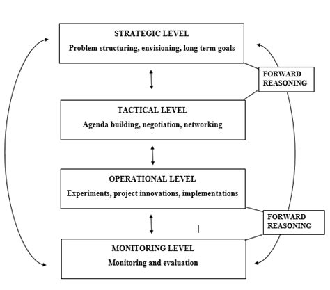 The Framework Of Transition Management Approach On Multi Level System
