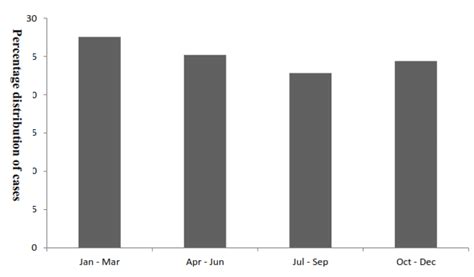 Age Frequency Distribution Of Orthopaedic Conditions Presented At The