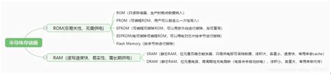 内存、主存、外存、主存储器、外存储器等之间的区别主存储器包括内存和外存吗对吗 Csdn博客