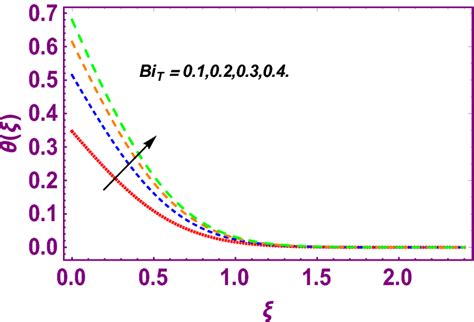 Influence Of Thermal Biot Number Upon θξ Documentclass[12pt]{minimal