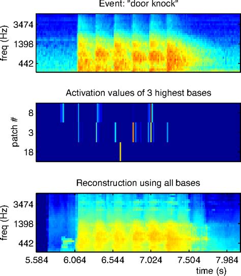 Figure 2 From Spectral Vs Spectro Temporal Features For Acoustic Event Detection Semantic Scholar