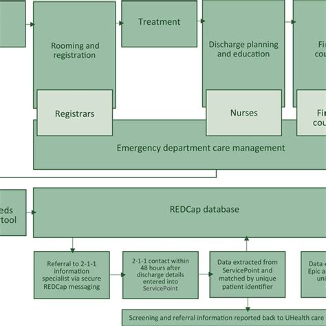 Emergency Department Screening And Referral Workflow For Patients With Emergency Department Screening And Referral Workflow For Patients With