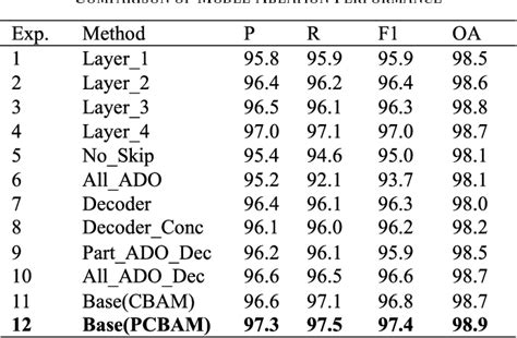 Table Ii From Deeper Multiscale Encodingdecoding Feature Fusion
