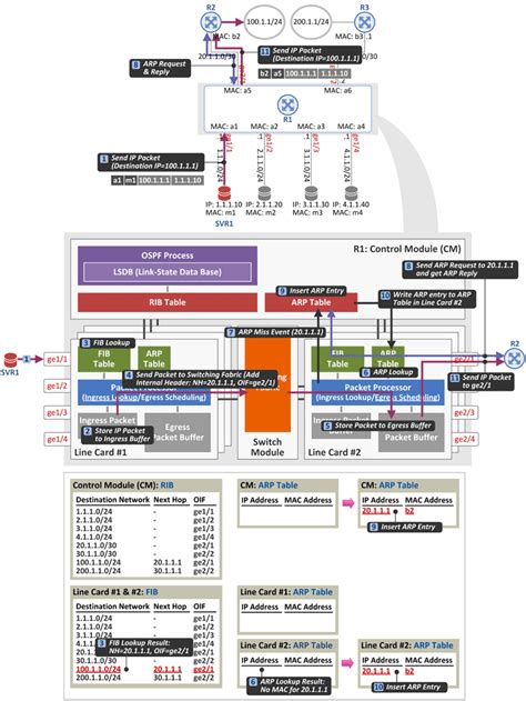 switching and routing part 2 packet forwarding by ip router netmanias
