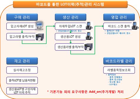 내가 찾는 업무는 클라우드형 Erp 바코드lot이력 추적 관리