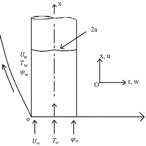 Prandtl Number Effects On Velocity Figure 7 Temperature Profile For
