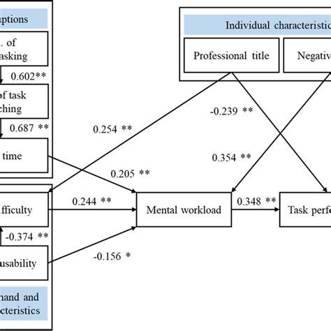 Path Analysis Model Of Influencing Variables On Nurses Mental Workload