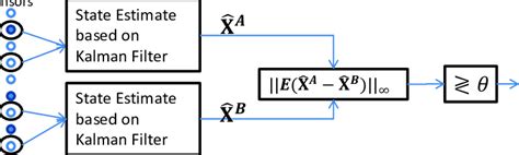 State Diagram Of The Proposed Sensor Fault Detection Method Download Scientific Diagram