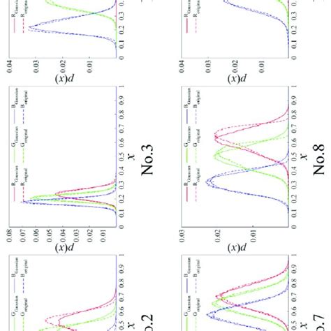 Rgb Histograms Of The Ten Images Before And After The Gaussian Download Scientific Diagram