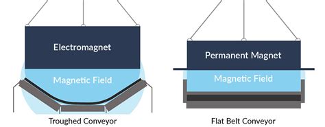 Electromagnets Vs Permanent Magnets In Overhead Magnetic Separators