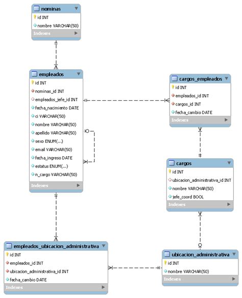 mysql duda con modelo de base de datos relacional stack overflow en