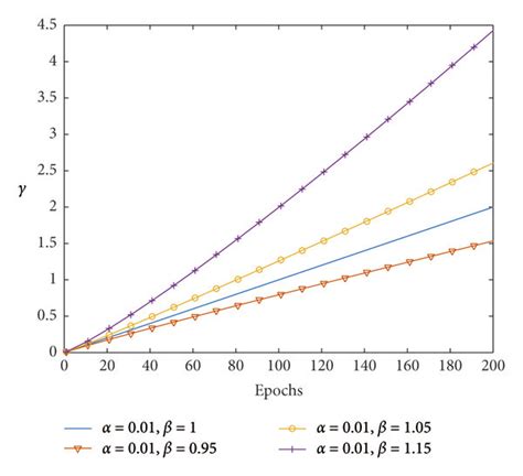 curves of γ values with different parameters download scientific diagram