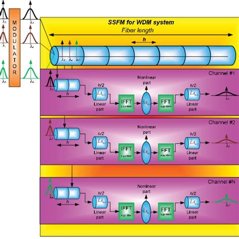 Spectral Domain Of Wdm System Download Scientific Diagram