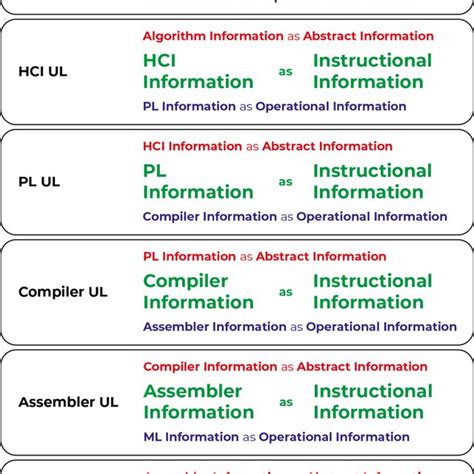 The Resilience Of Ul Structure To The Evolution Of Computational