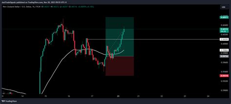 Fx Nzdusd Chart Image By Justtradesignals — Tradingview