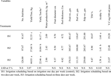 Effect Of Irrigation Scheduling Under Rotational Irrigation Systemon Download Table