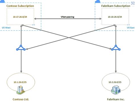 azure vwan inter region traffic filtering when using secured virtual