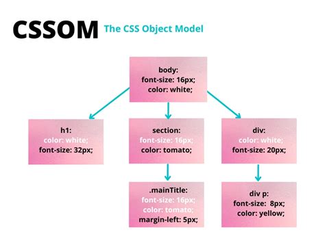 How Web Browsers Work Parsing The Css Part 4 With Illustrations⏳🌐