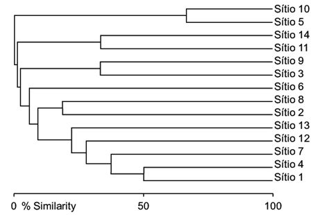 Dendrogram Based On The Jaccard Similarity Index Comparing The Anuran