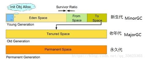 jvm memory management and gc 微观天下