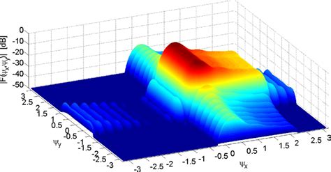 Amplitude‐phase Synthesized Cosecant‐uniform Pattern Download Scientific Diagram