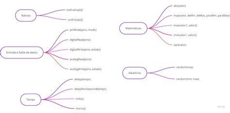 Comandos Básicos Da Arduino Ide Blog Eletrogate