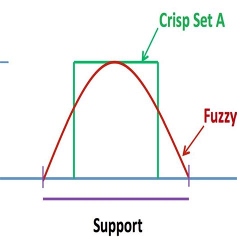 Fuzzy Set And Crisp Set Download Scientific Diagram