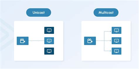 Unicast Vs Multicast Which Is Best For Streaming