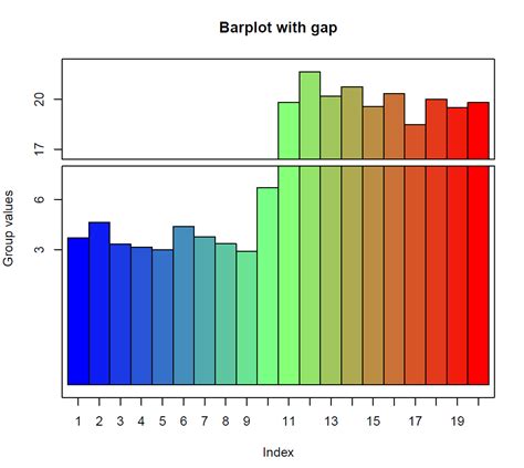 R中坐标轴截断的不同实现方式 阿里云开发者社区