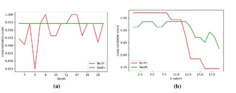A Performance Of KNN On Western And North Dataset Varying K B Download Scientific Diagram