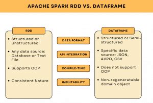 Apache Spark RDD Vs Dataframe What Is The Difference