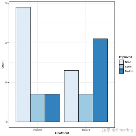 R语言之 Ggplot 2 和其他图形 知乎