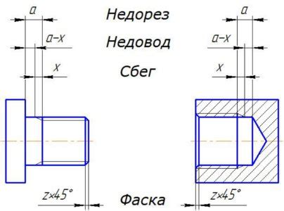 15. Конструктивные элементы резьбы.