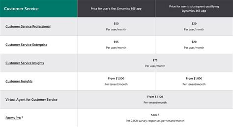 Microsoft Dynamics 365 Licensing And Pricing Avantiico