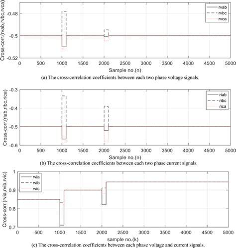 Crosscorrelation Coefficients For Case Study 3 A The Download Scientific Diagram