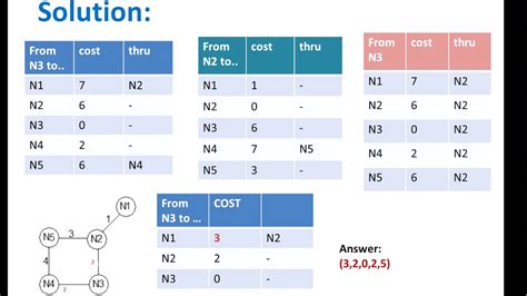 2011 Gate Questions For Cse With Solved Answers On Computer Networks Youtube