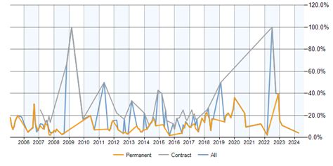 Itil Jobs In Ealing Co Occurring Skills And Salary Benchmarking It Jobs Watch